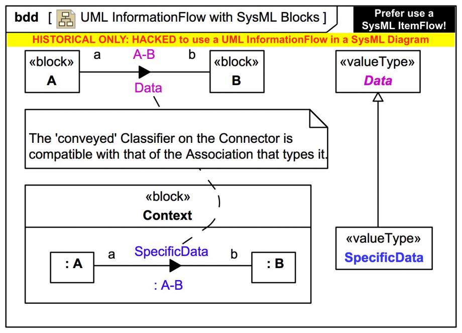 HISTORICAL: On using the plain ol' UML InformationFlow in SysML (but please instead use a SysML ...